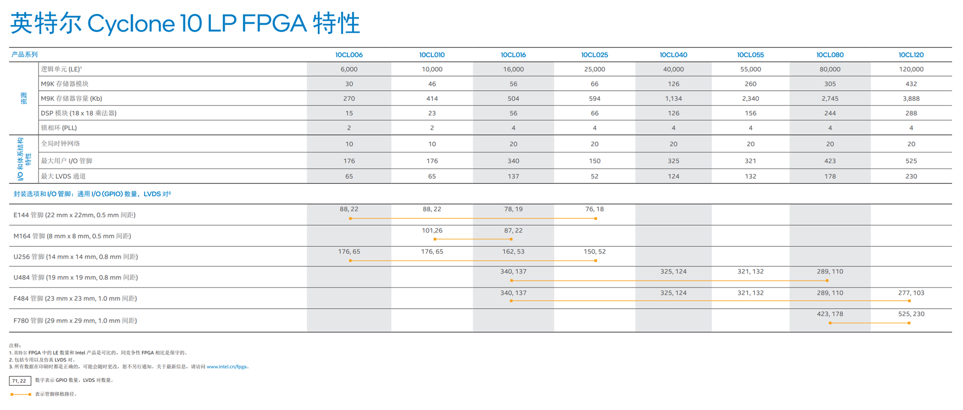 Cyclone 10 FPGA LP系列